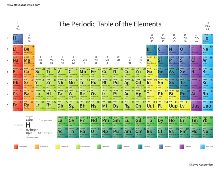 The Quick and Easy Guide to Understanding the Periodic Table – Strive ...
